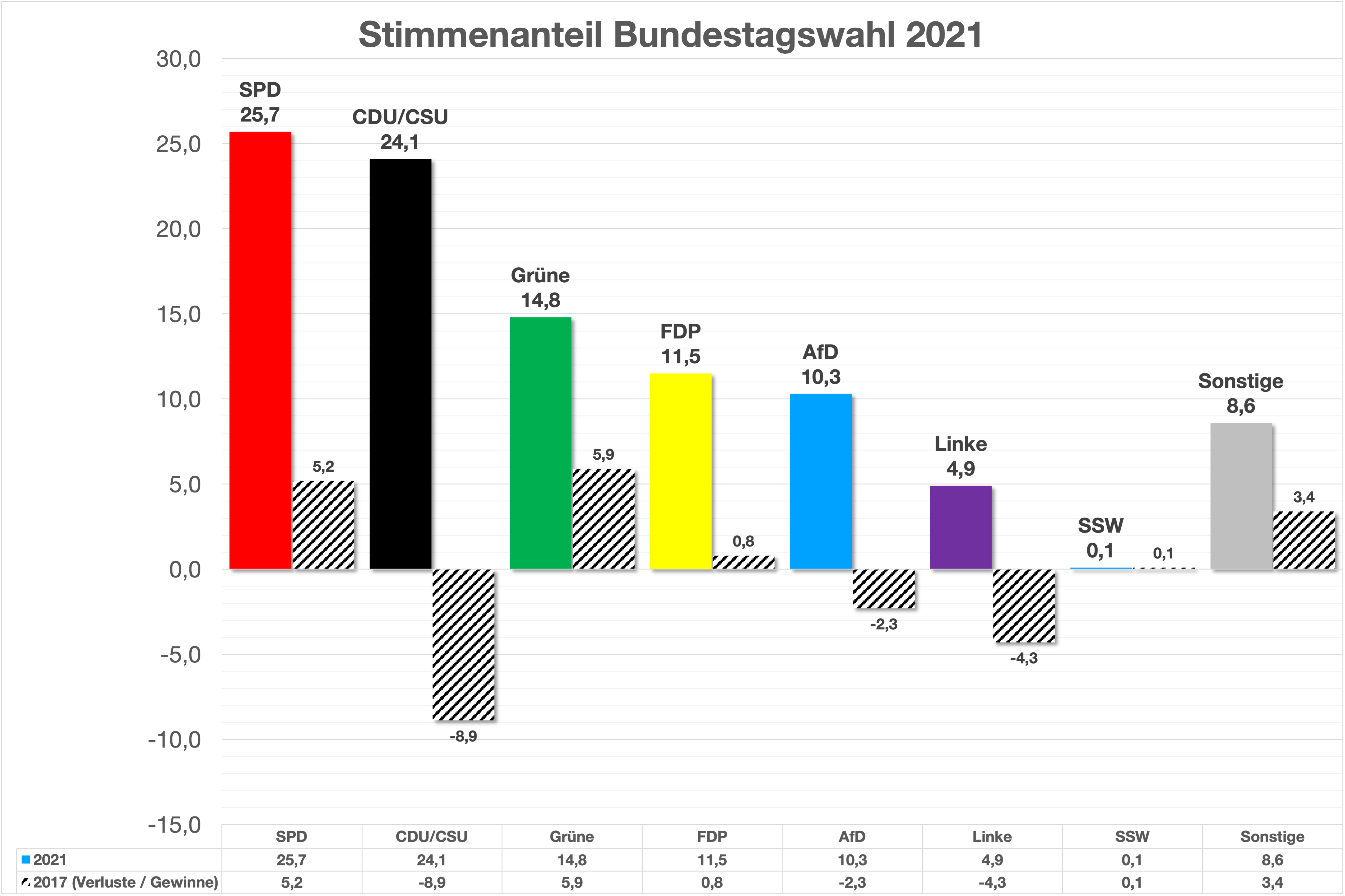 Die Bundestagswahl 2021 Die Ergebnisse Bg press de